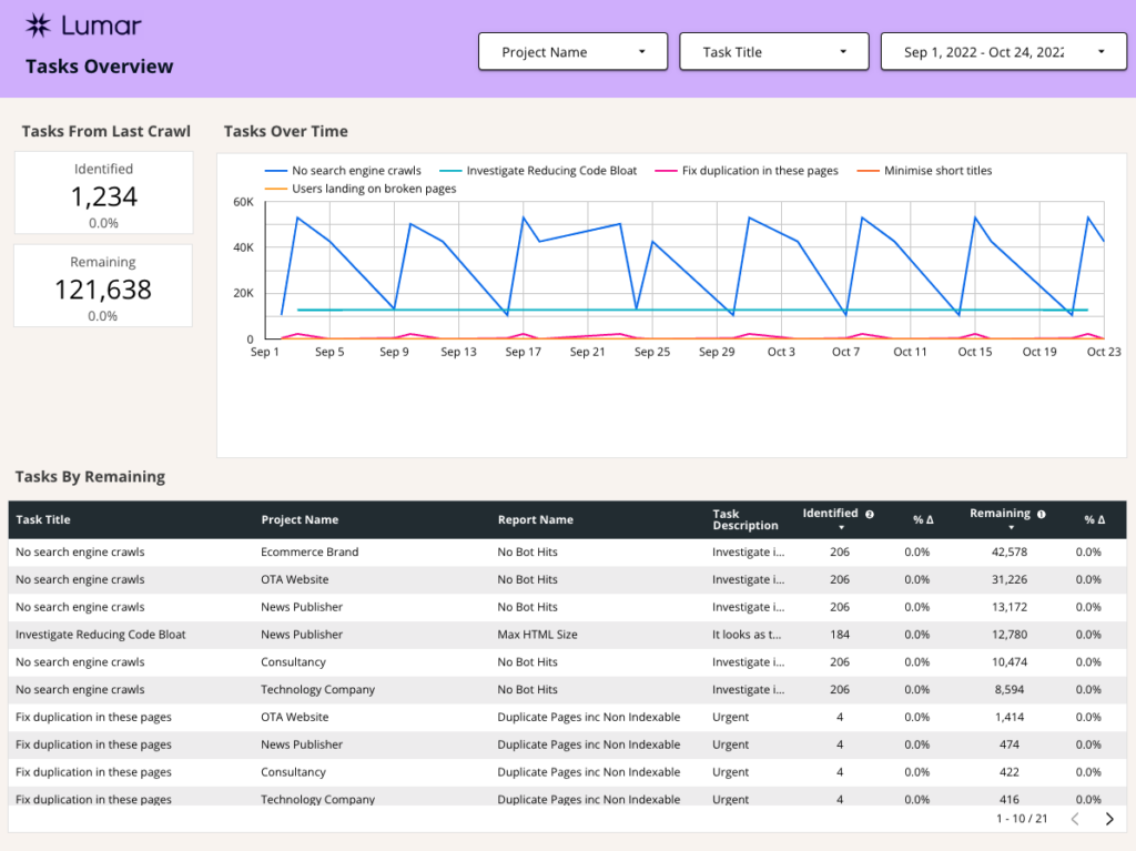 Google Looker Studio Template for Technical SEO - Lumar
