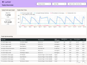 Google Looker Studio Template for Technical SEO - Lumar