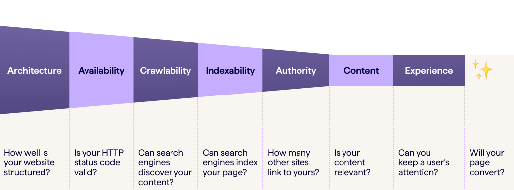 How SEO Impacts Each Stage of the Customer Journey - Lumar