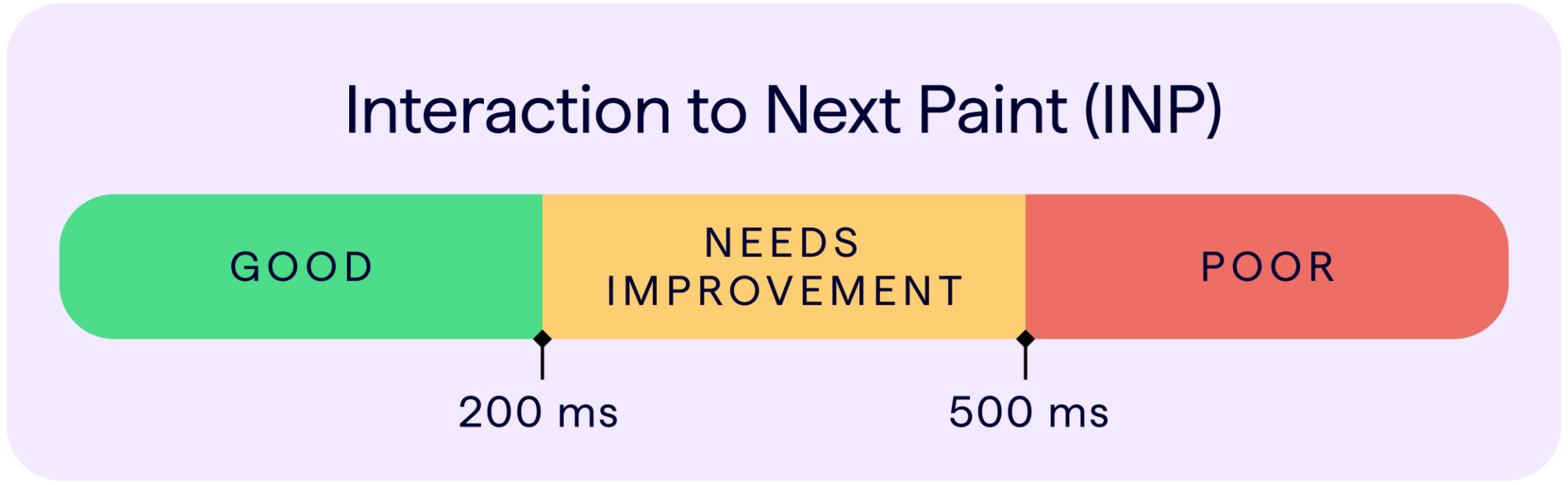 INP (Interaction to Next Paint): The New Core Web Vitals Metric SEOs ...